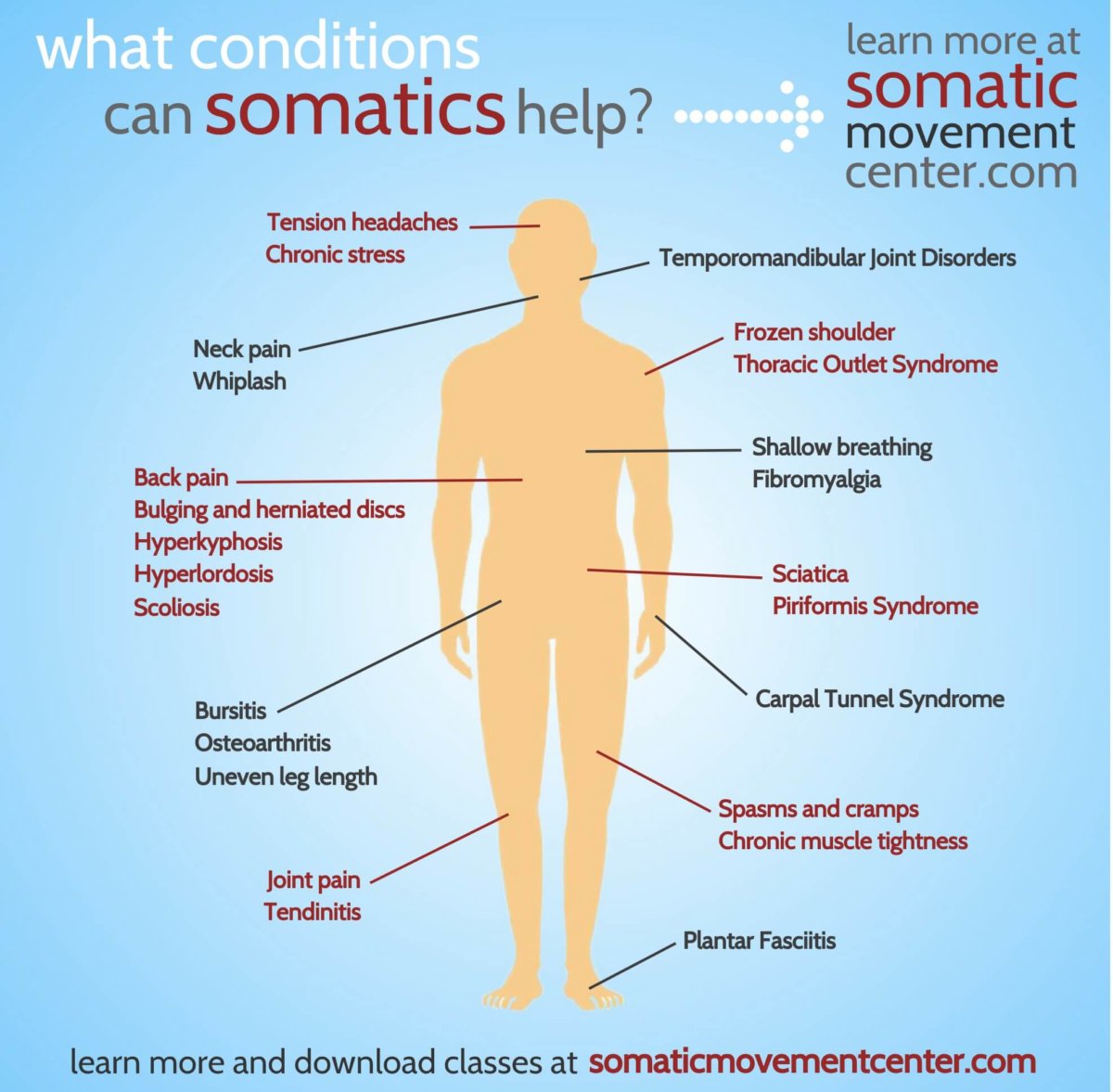 Somatics Infographic: What Conditions Can Somatics Help?